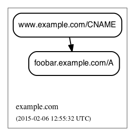 DNSViz | A DNS visualization tool
