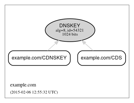 DNSViz | A DNS visualization tool