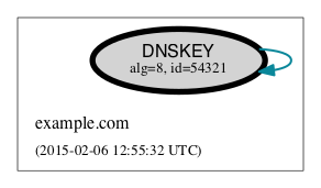 DNSViz | A DNS visualization tool