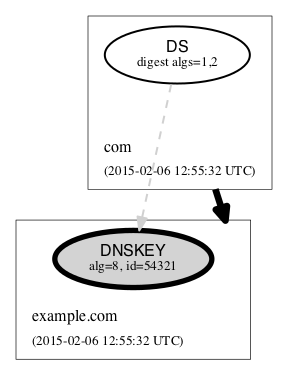DNSViz | A DNS visualization tool