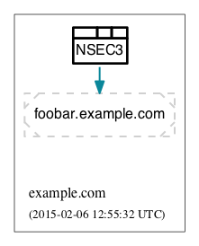 DNSViz | A DNS visualization tool