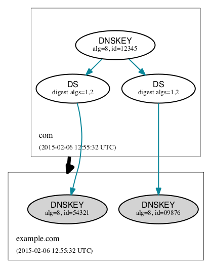 DNSViz | A DNS visualization tool